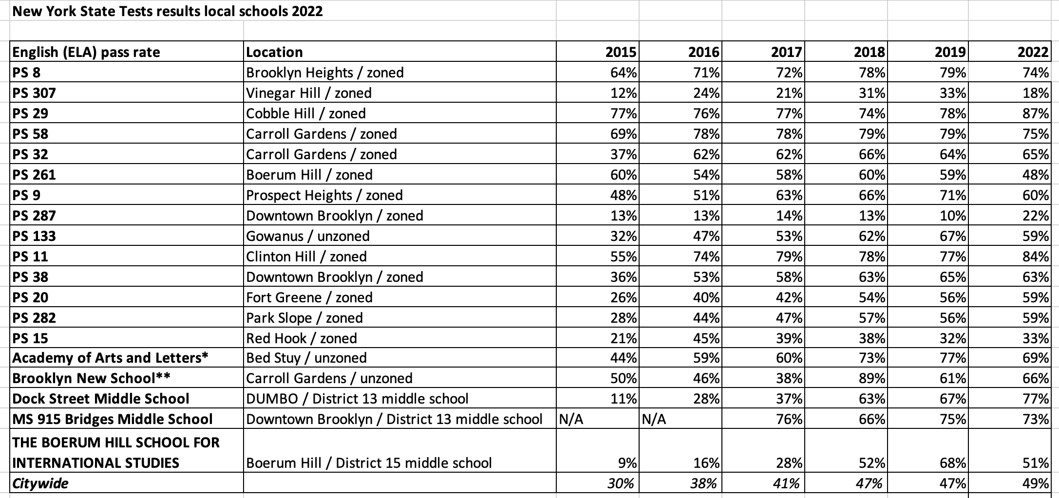 New York State Test Results 2022 For Public Schools Brooklyn Bridge New York State Test Results 2022 For Public Schools Brooklyn Bridge