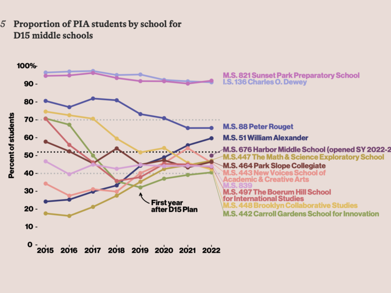 District 15 middle school integration plan report | Brooklyn Bridge ...