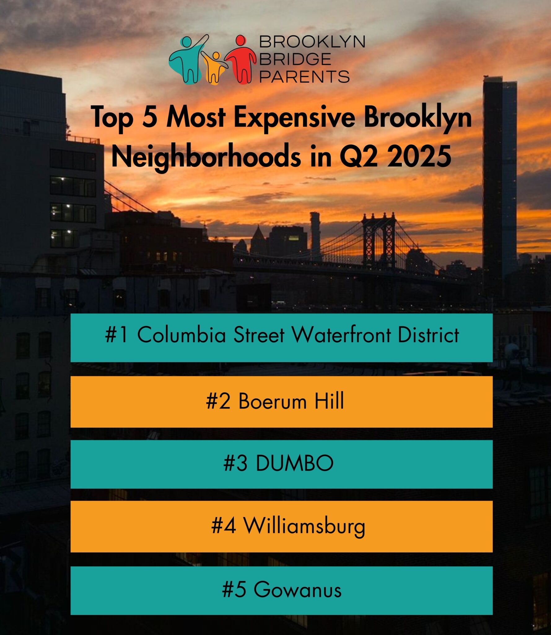 3 Brooklyn neighborhoods in the top ten NYC neighborhoods in Q 2 2025 ...