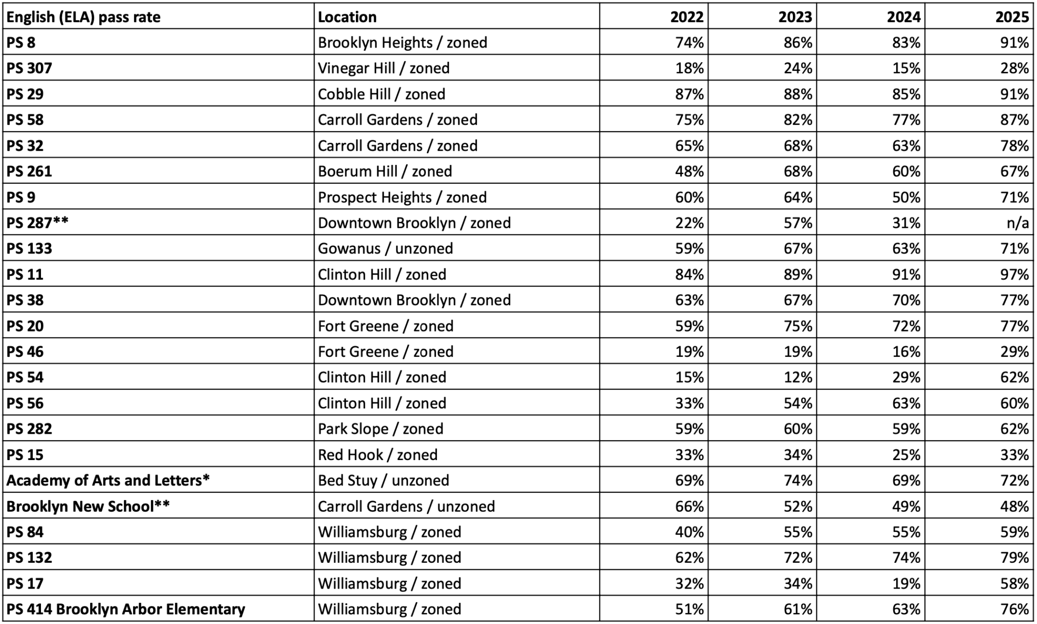New York State test results 2025 for public schools released | Brooklyn ...
