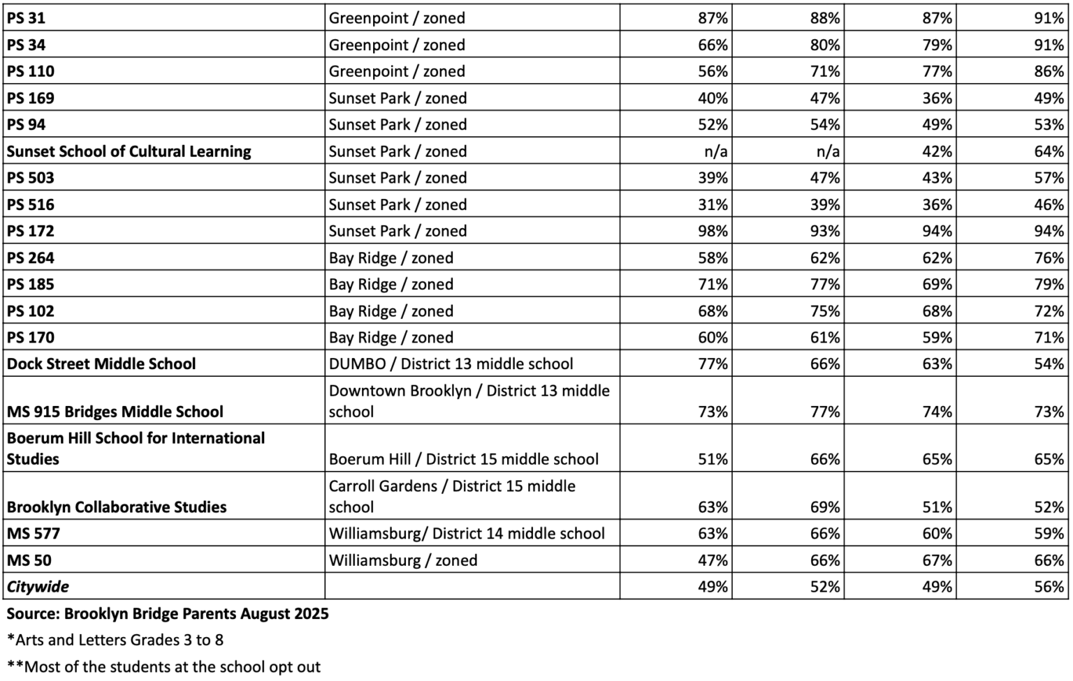 New York State test results 2025 for public schools released | Brooklyn ...